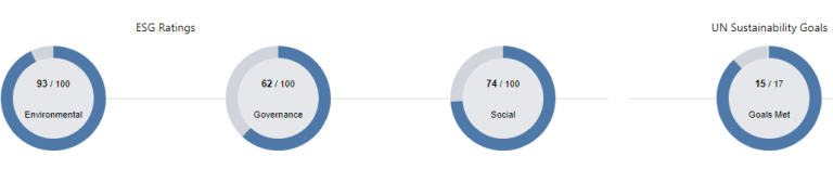 Nestle ESG score: An in-depth analysis and look at its impact on the ...