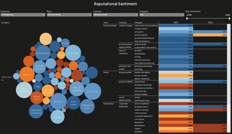 Advancing sustainability: Volkswagen ESG score, innovation and impact ...