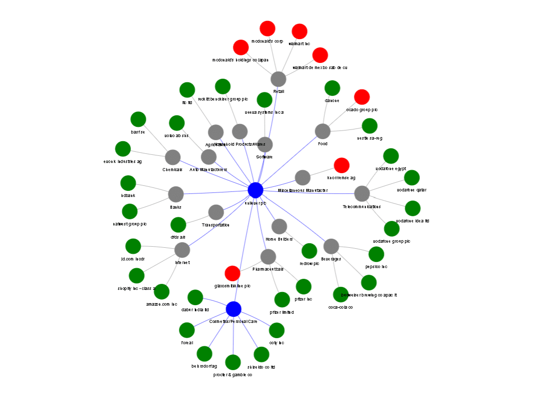 Unilever supply chain sustainability: A closer look at their ...