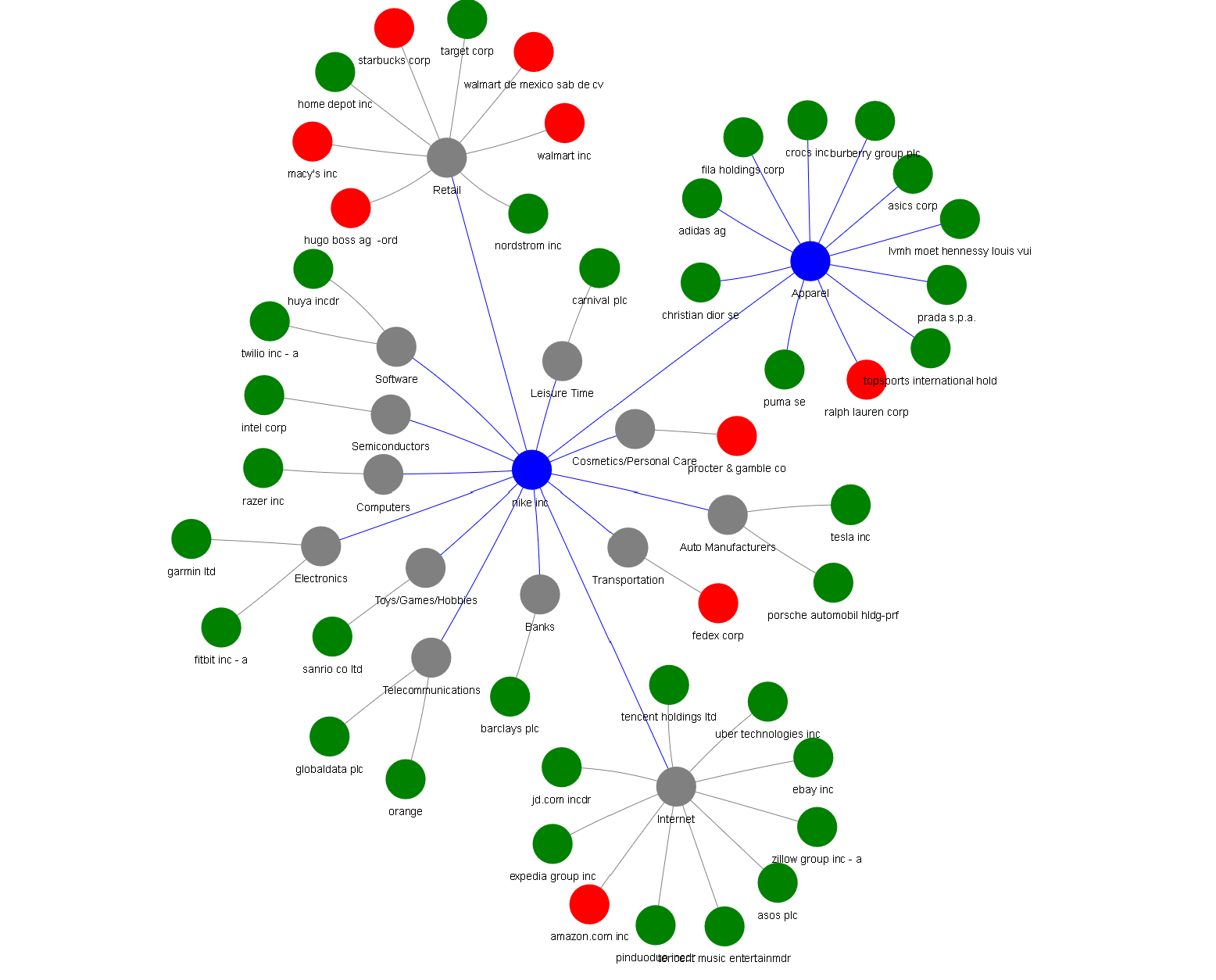 An examination of the dynamics of Nike supply chain relationships ...