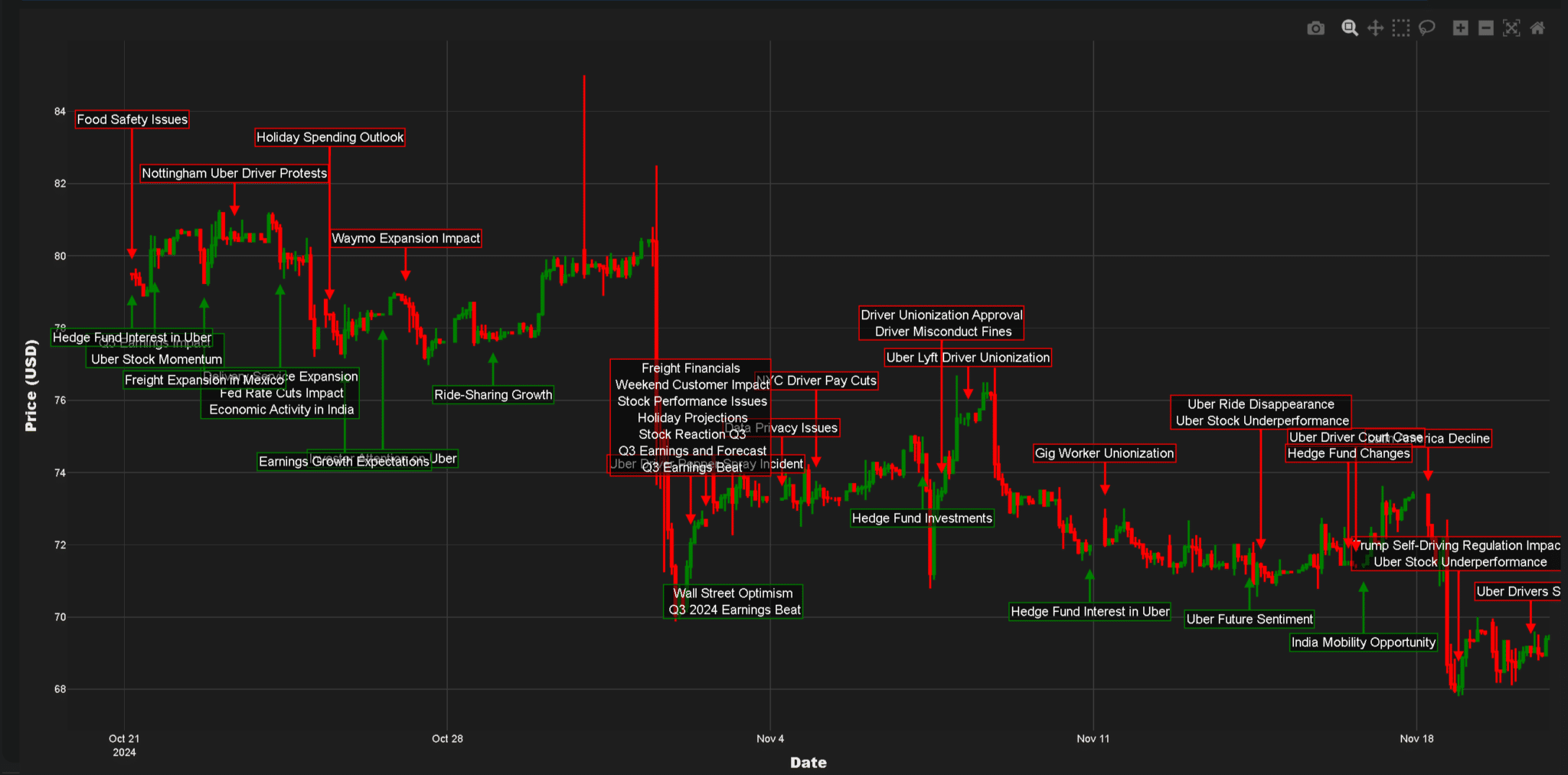 Critical analysis: Why is Uber stock down November 2024 - Permutable